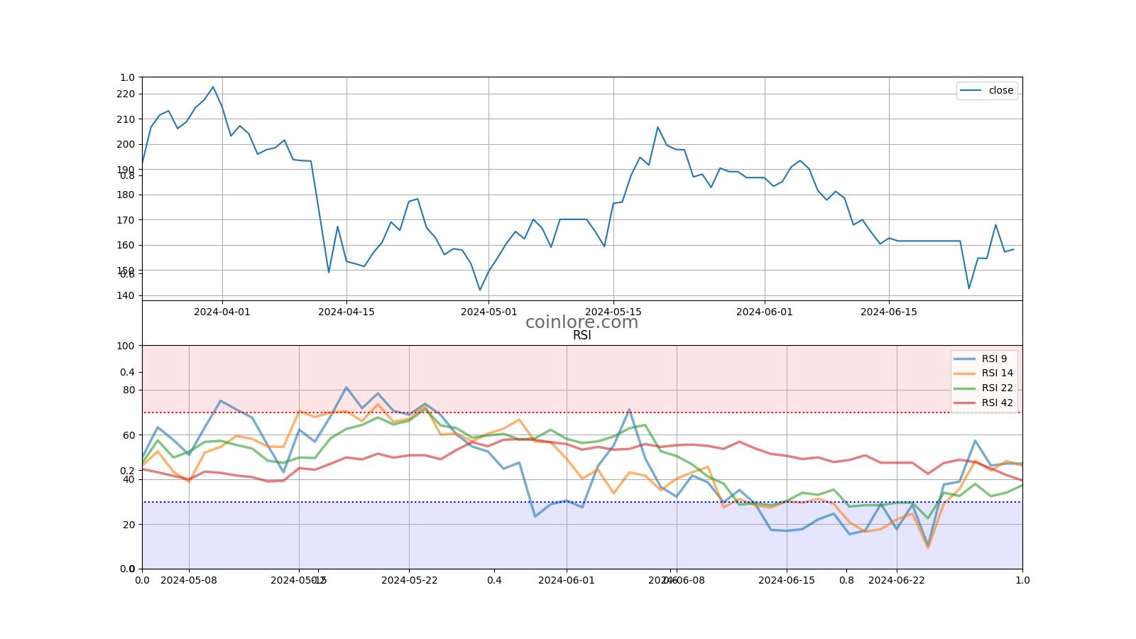 DaoSOL RSI indicator