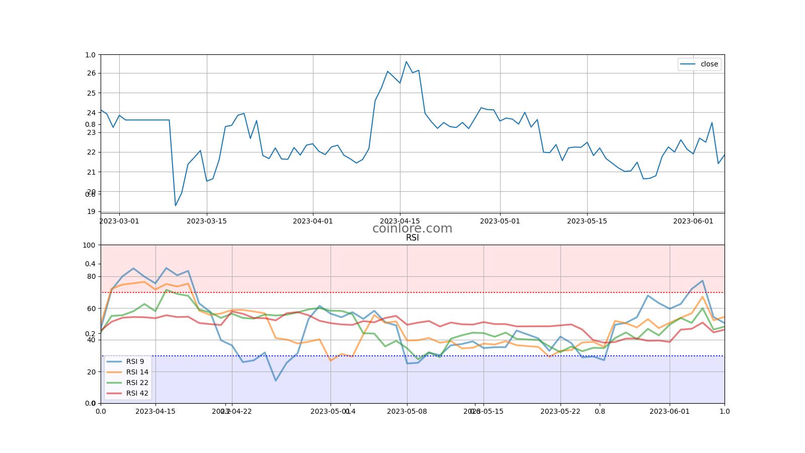 DaoSOL RSI indicator