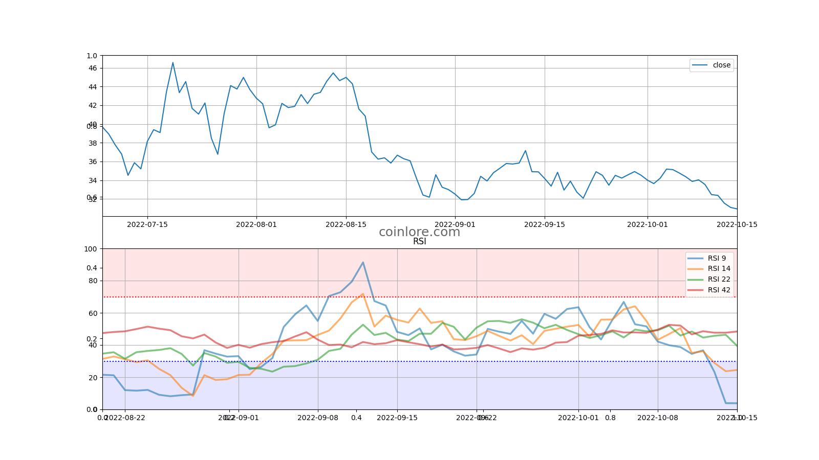 DaoSOL RSI indicator