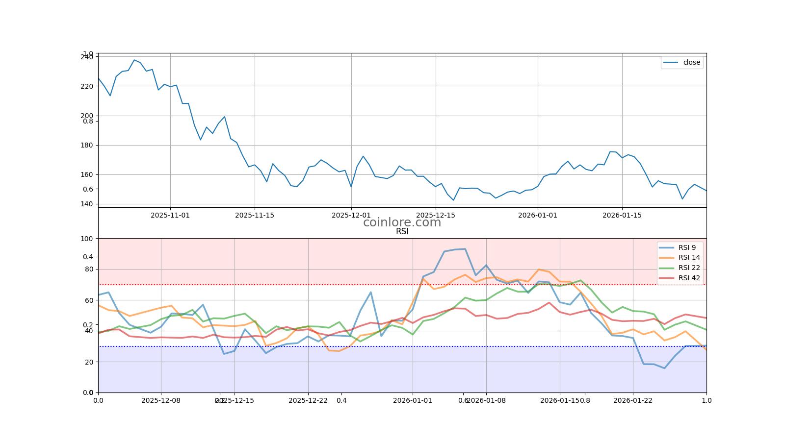 DaoSOL RSI indicator
