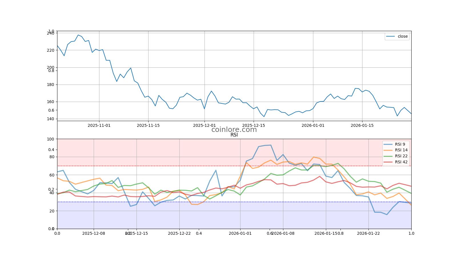 DaoSOL RSI indicator