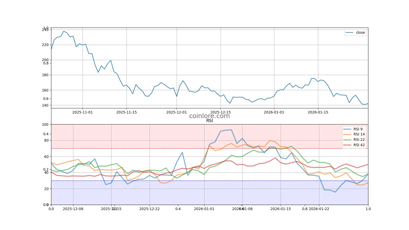 DaoSOL RSI indicator