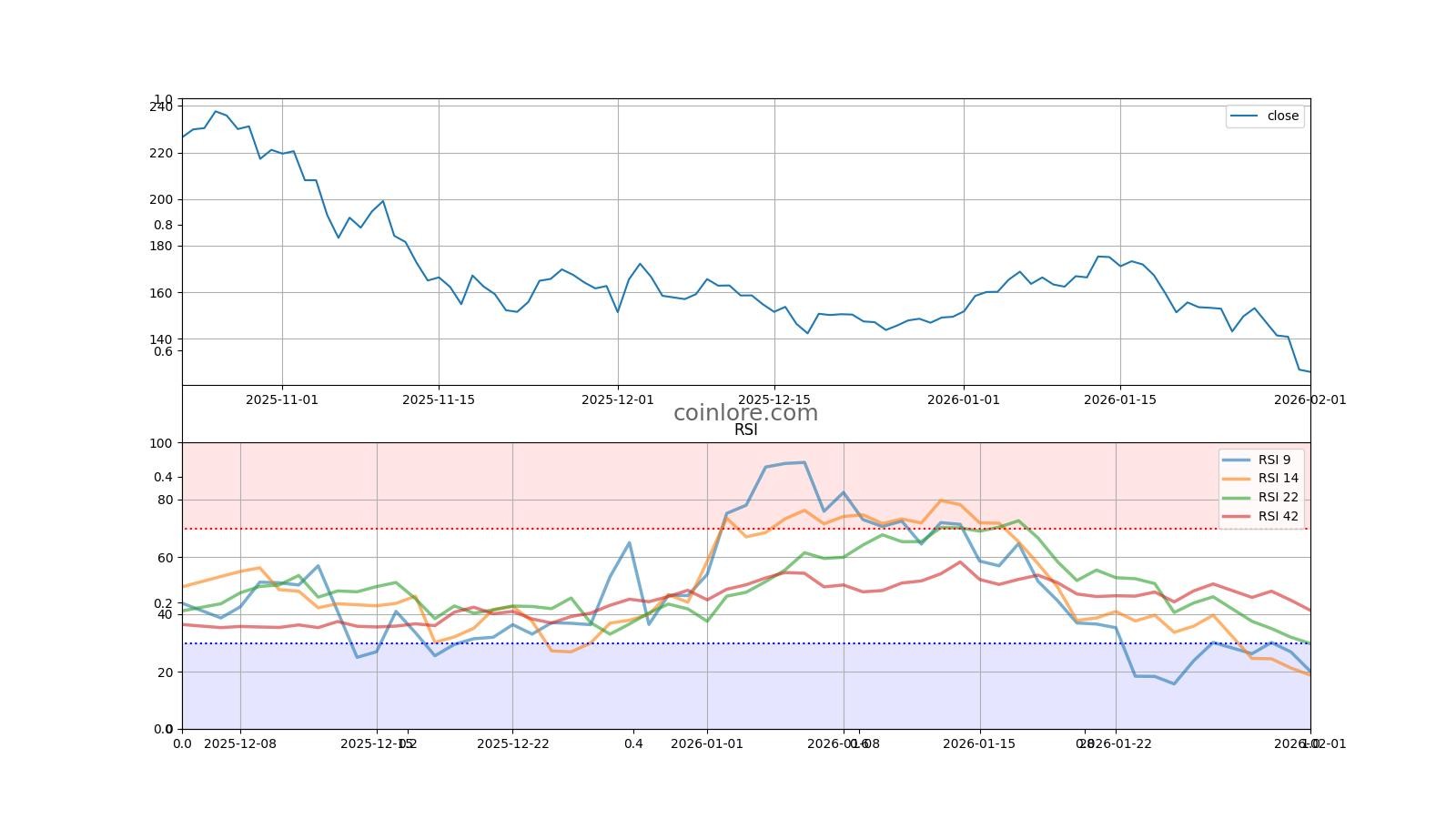 DaoSOL RSI indicator