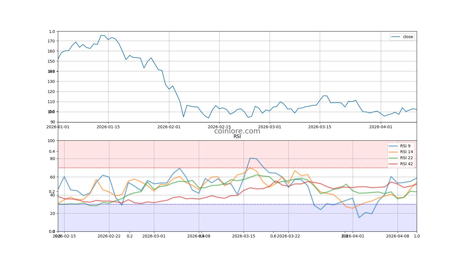 DaoSOL RSI indicator