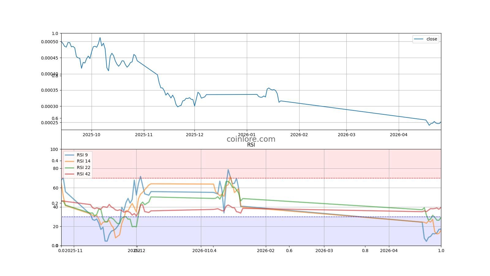 DAOstack RSI indicator