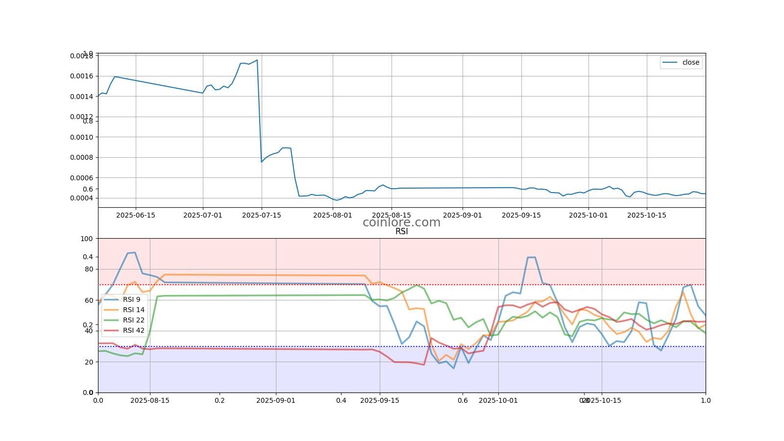 DAOstack RSI indicator