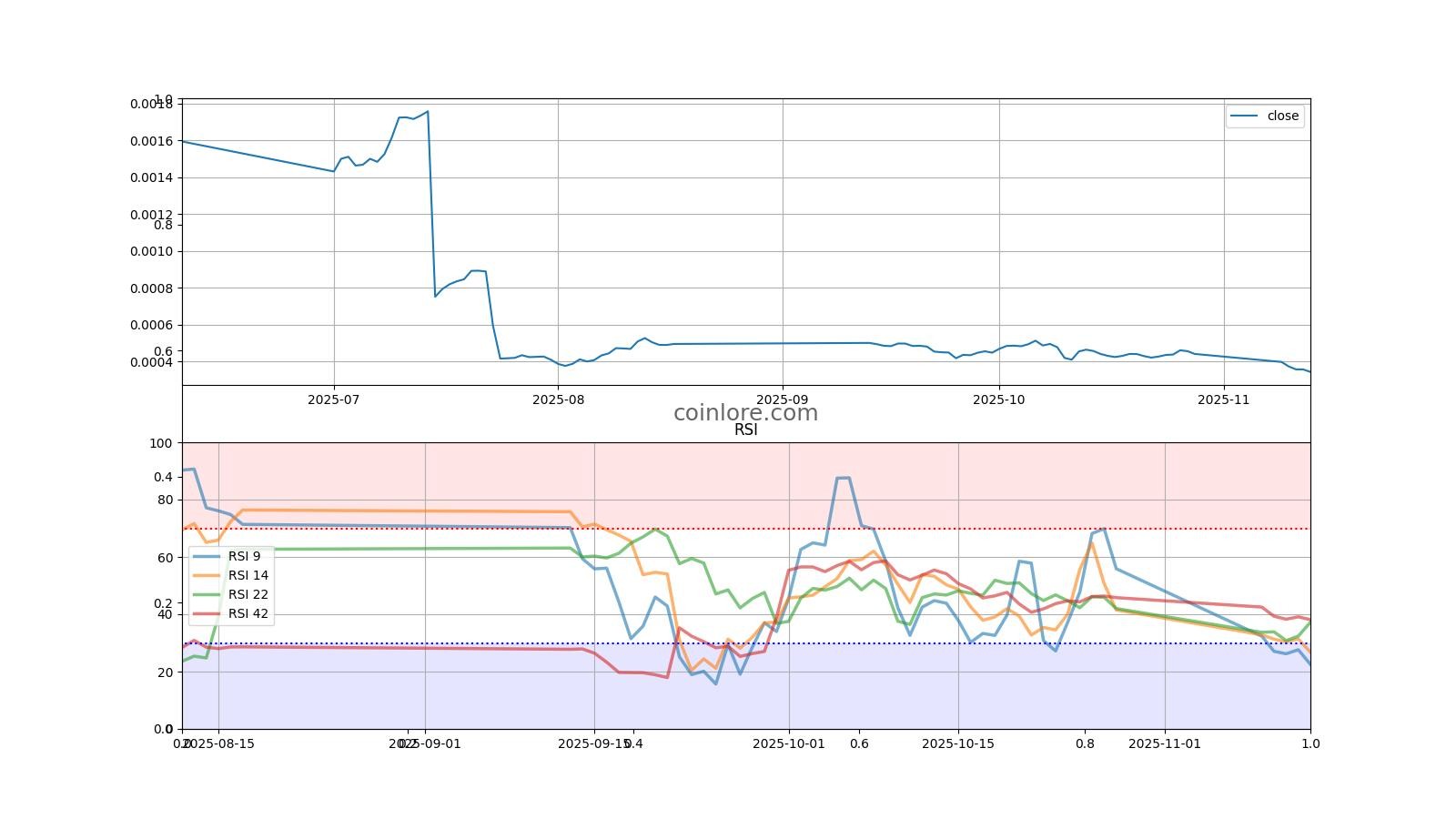 DAOstack RSI indicator