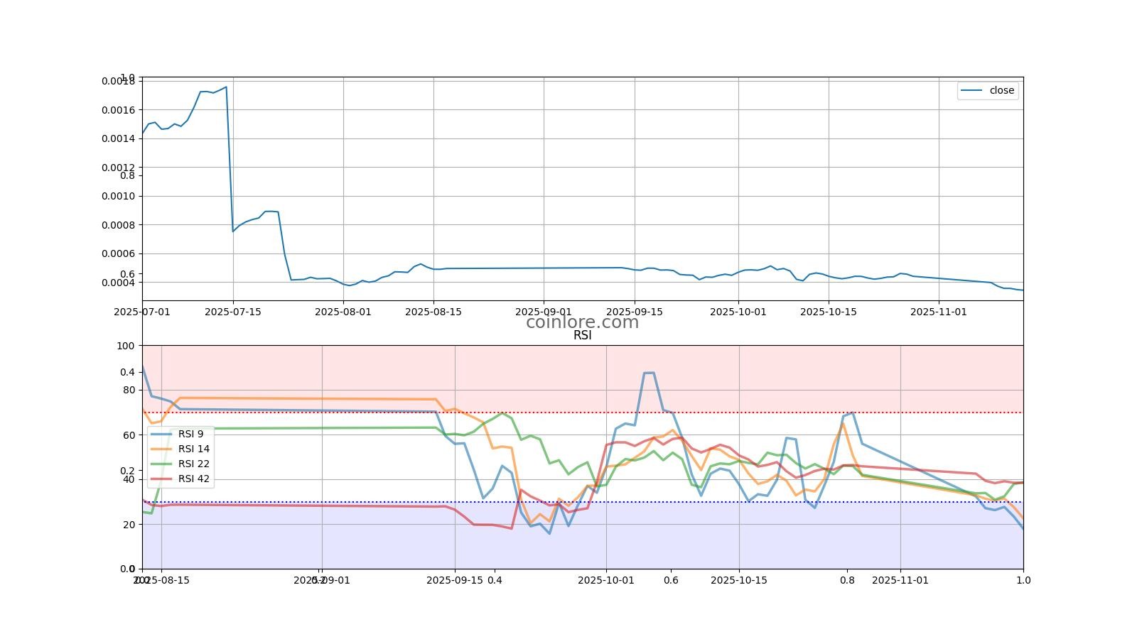 DAOstack RSI indicator
