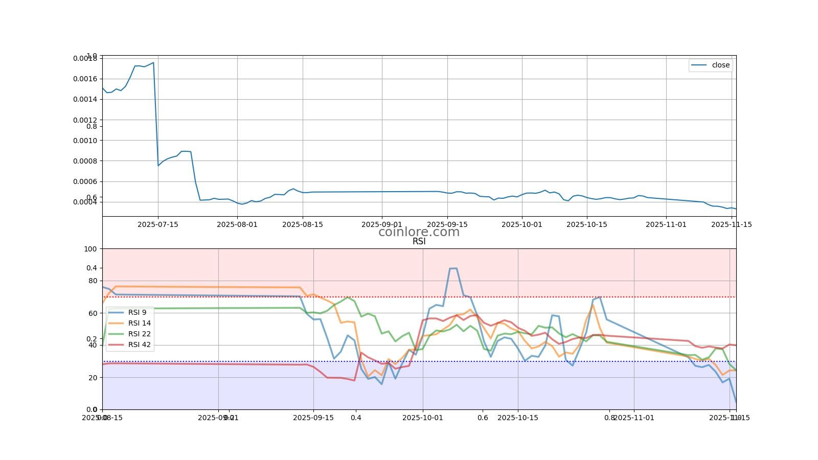 DAOstack RSI indicator