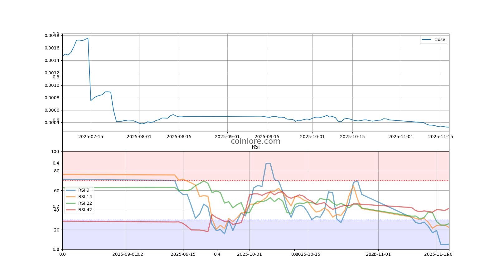 DAOstack RSI indicator