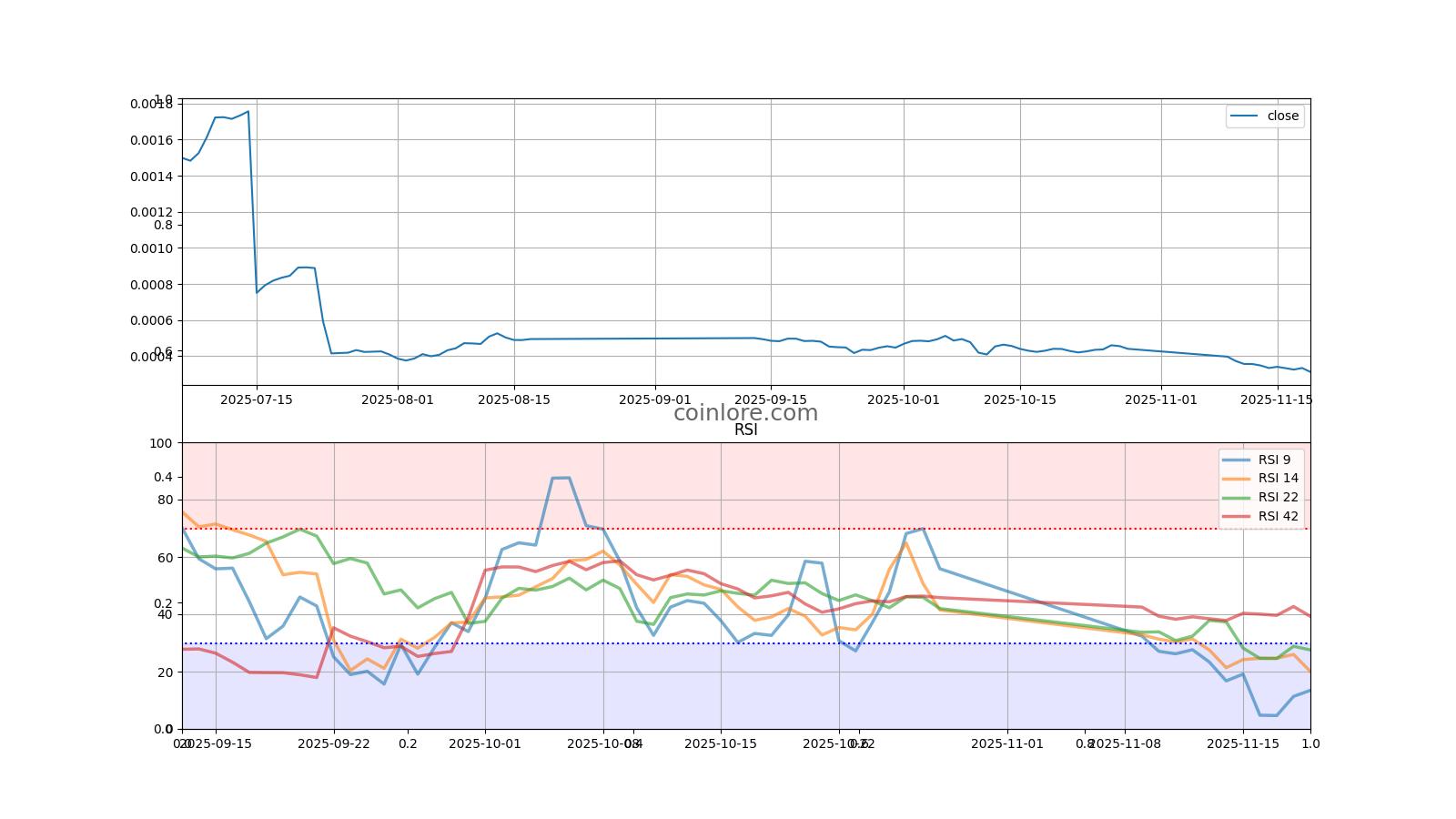 DAOstack RSI indicator