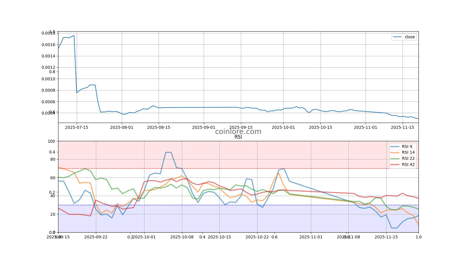 DAOstack RSI indicator