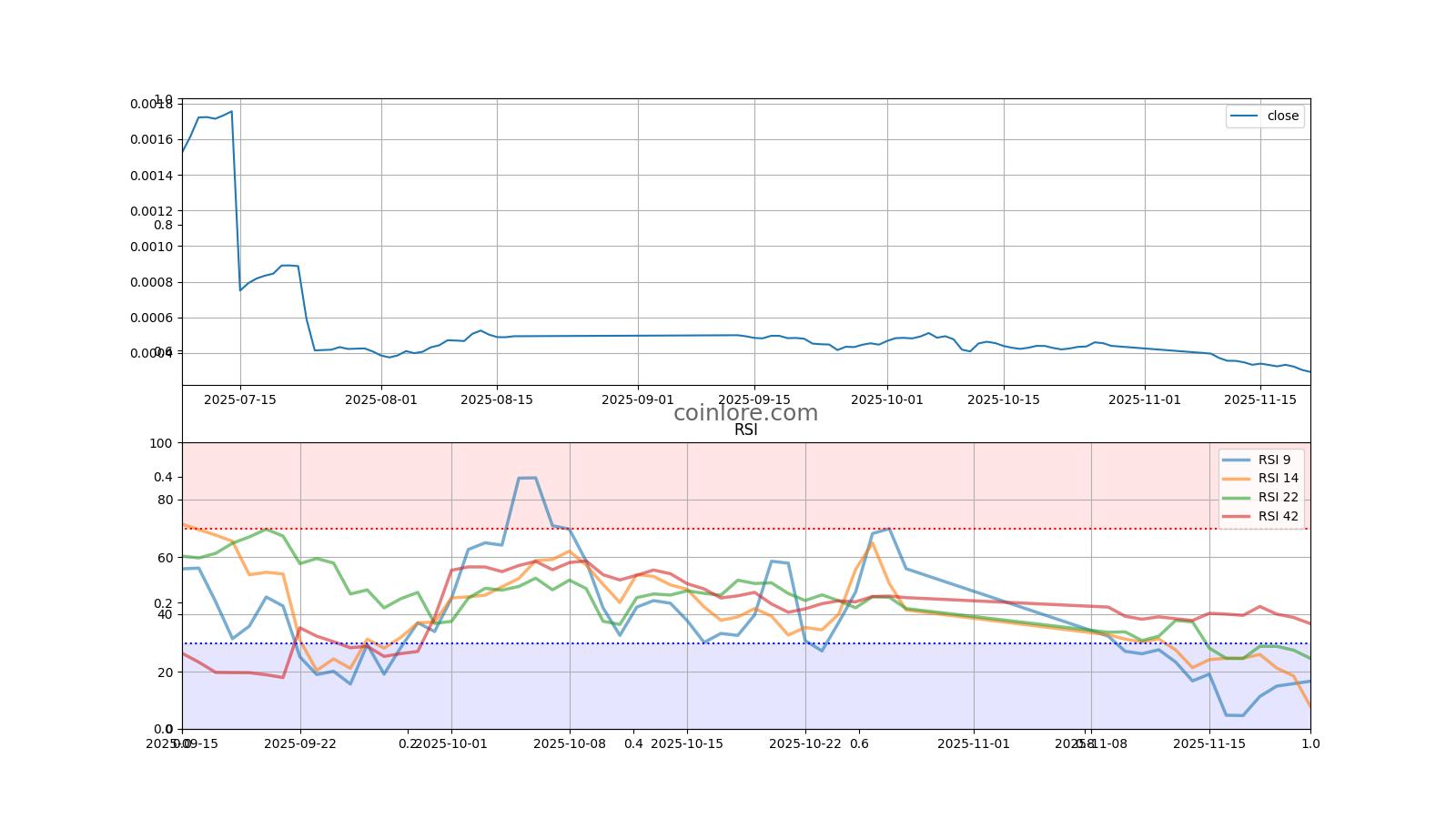 DAOstack RSI indicator
