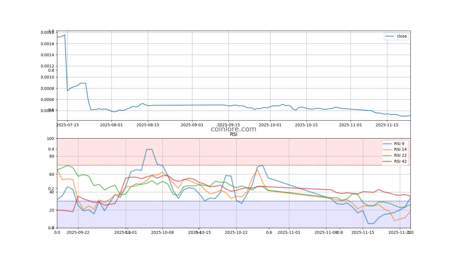 DAOstack RSI indicator