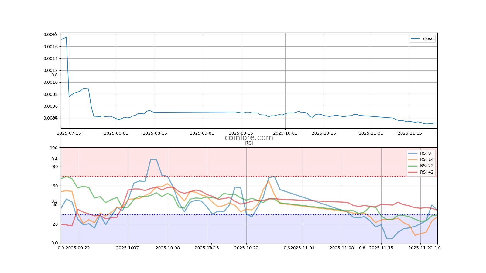 DAOstack RSI indicator