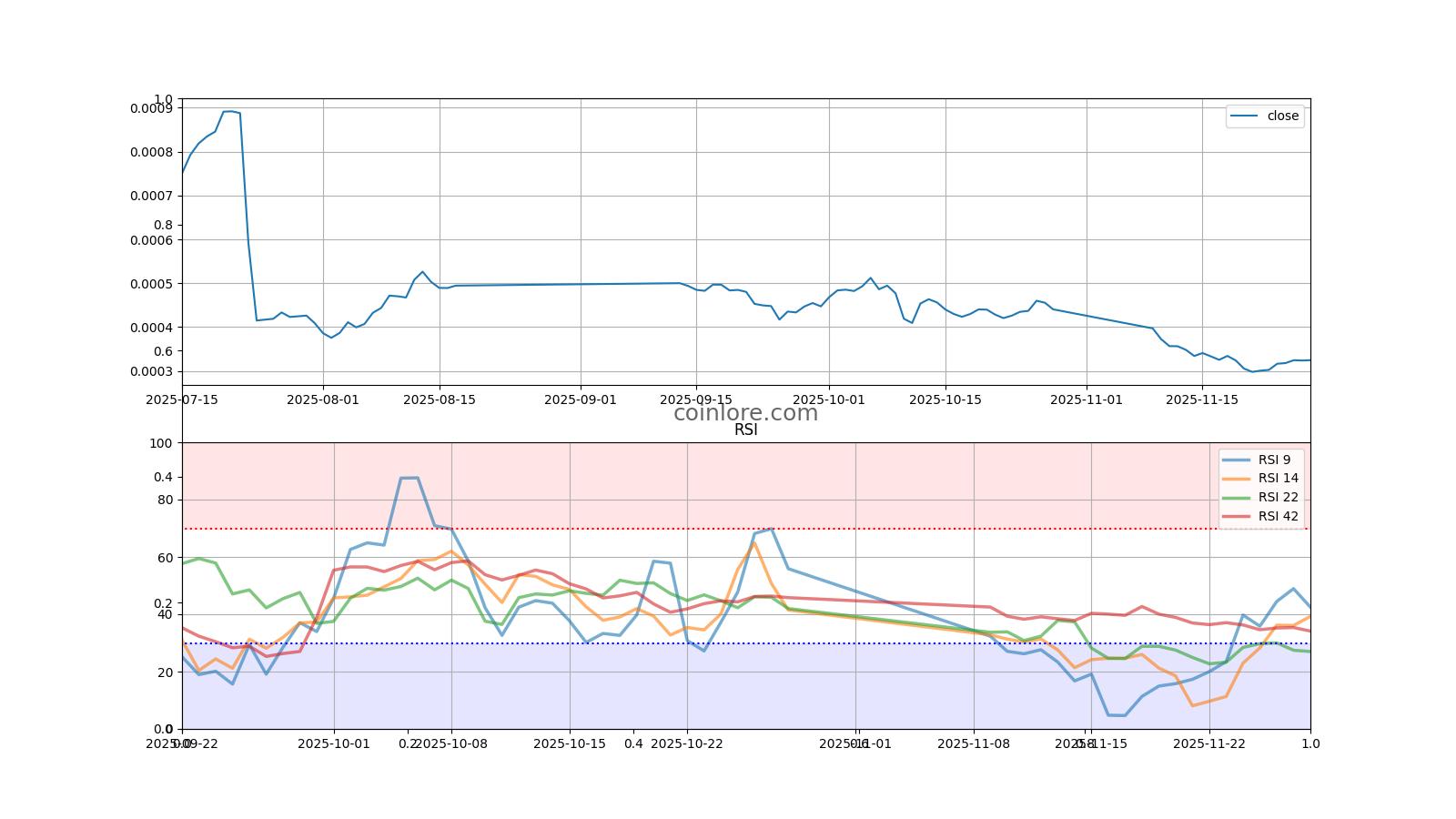 DAOstack RSI indicator