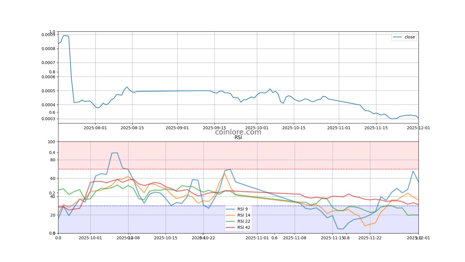 DAOstack RSI indicator