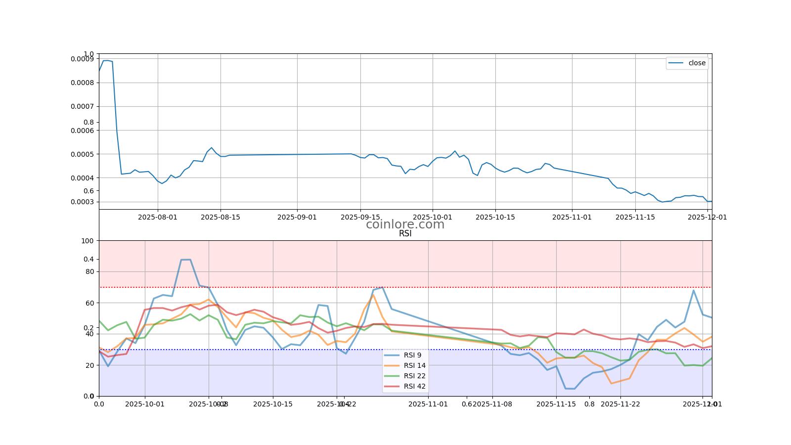 DAOstack RSI indicator