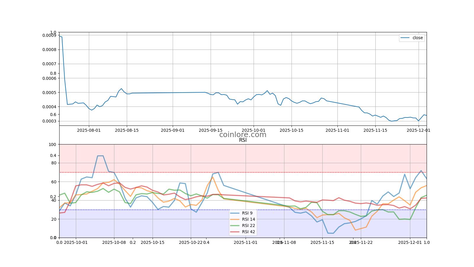 DAOstack RSI indicator