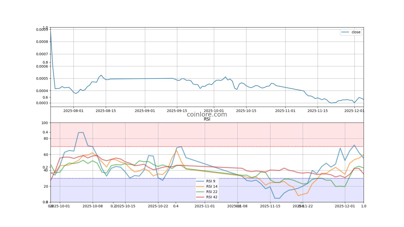 DAOstack RSI indicator