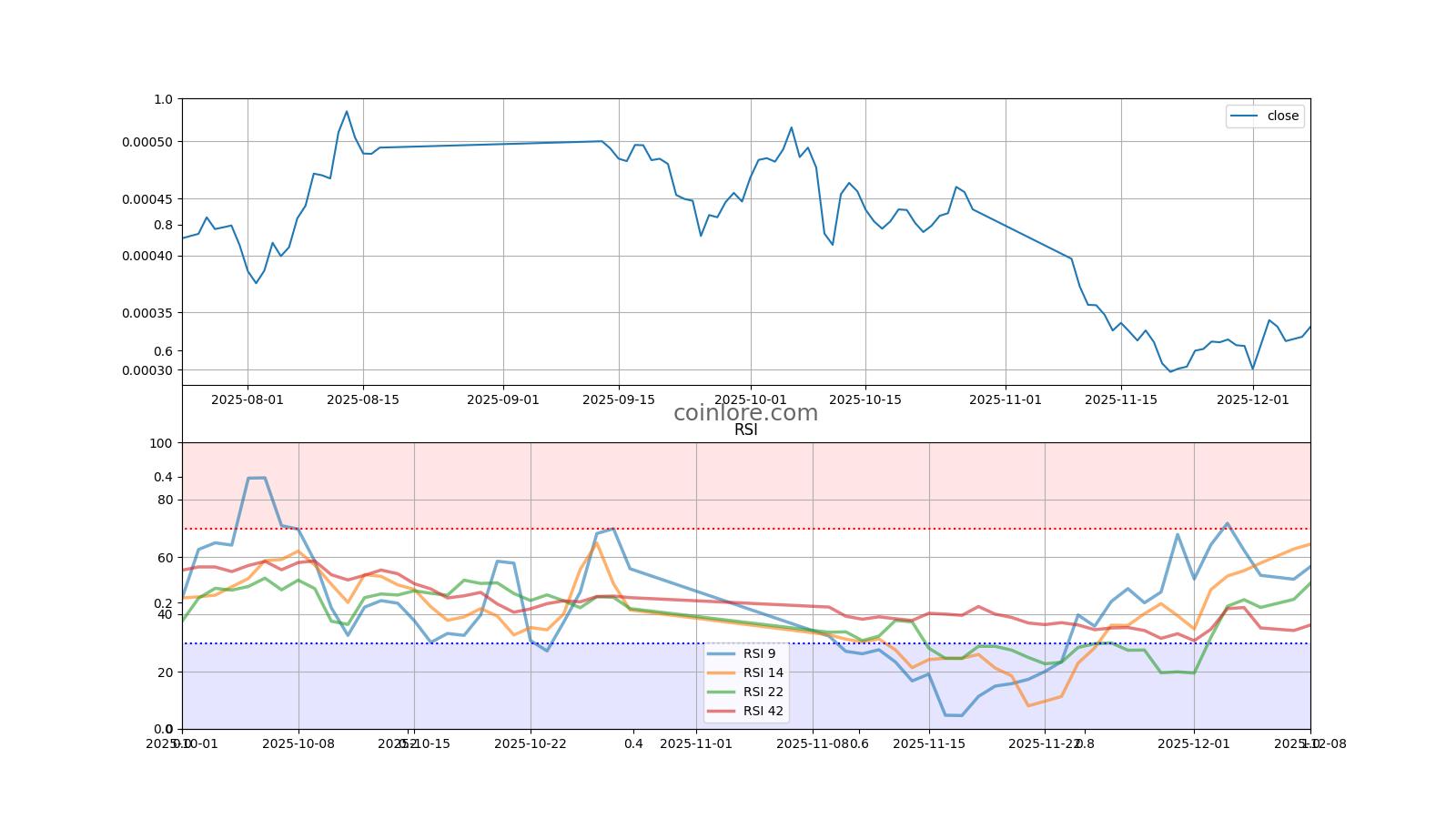 DAOstack RSI indicator
