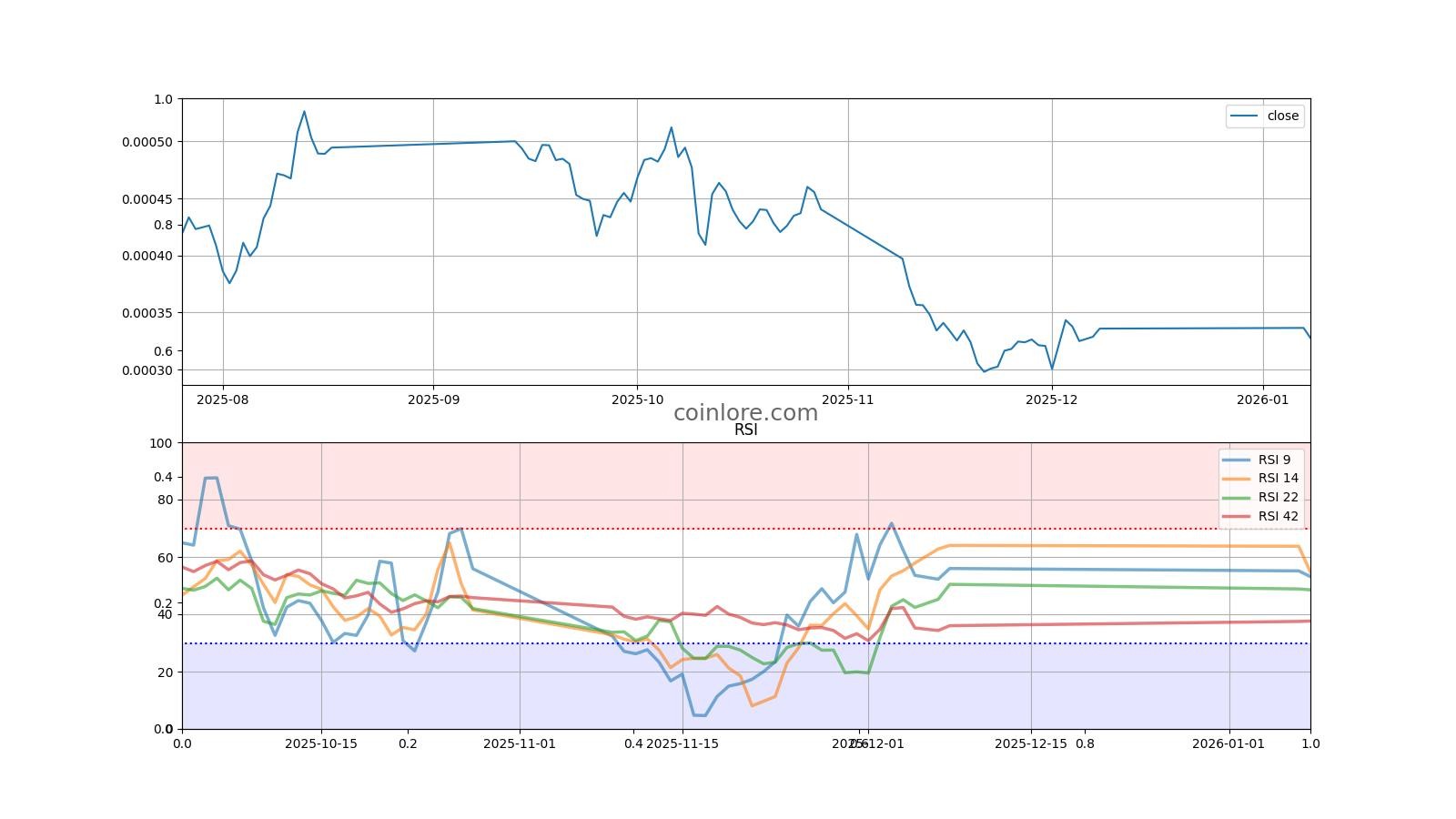 DAOstack RSI indicator