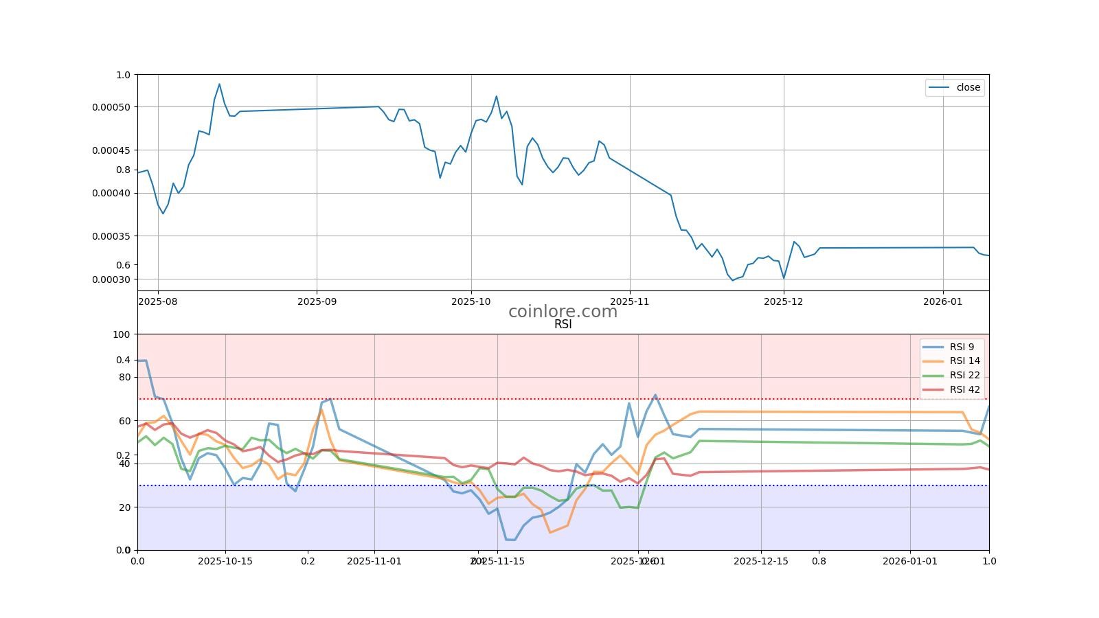 DAOstack RSI indicator