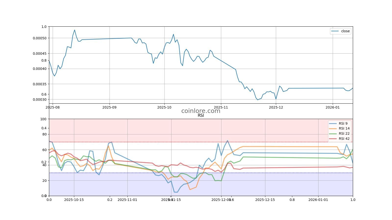 DAOstack RSI indicator