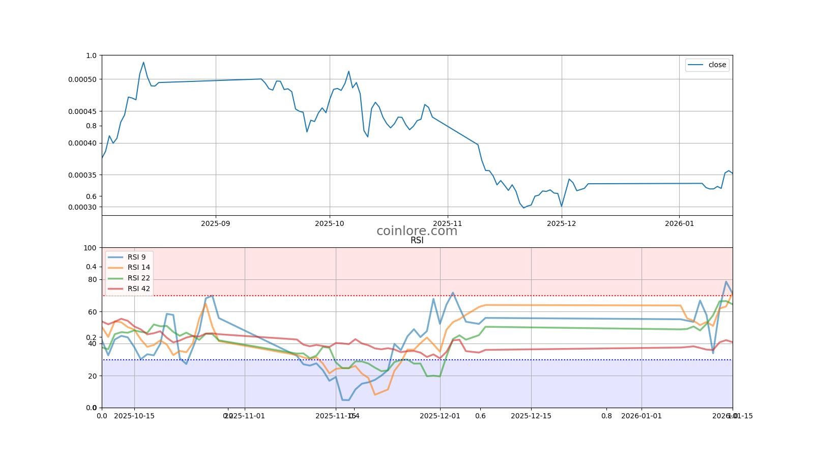 DAOstack RSI indicator