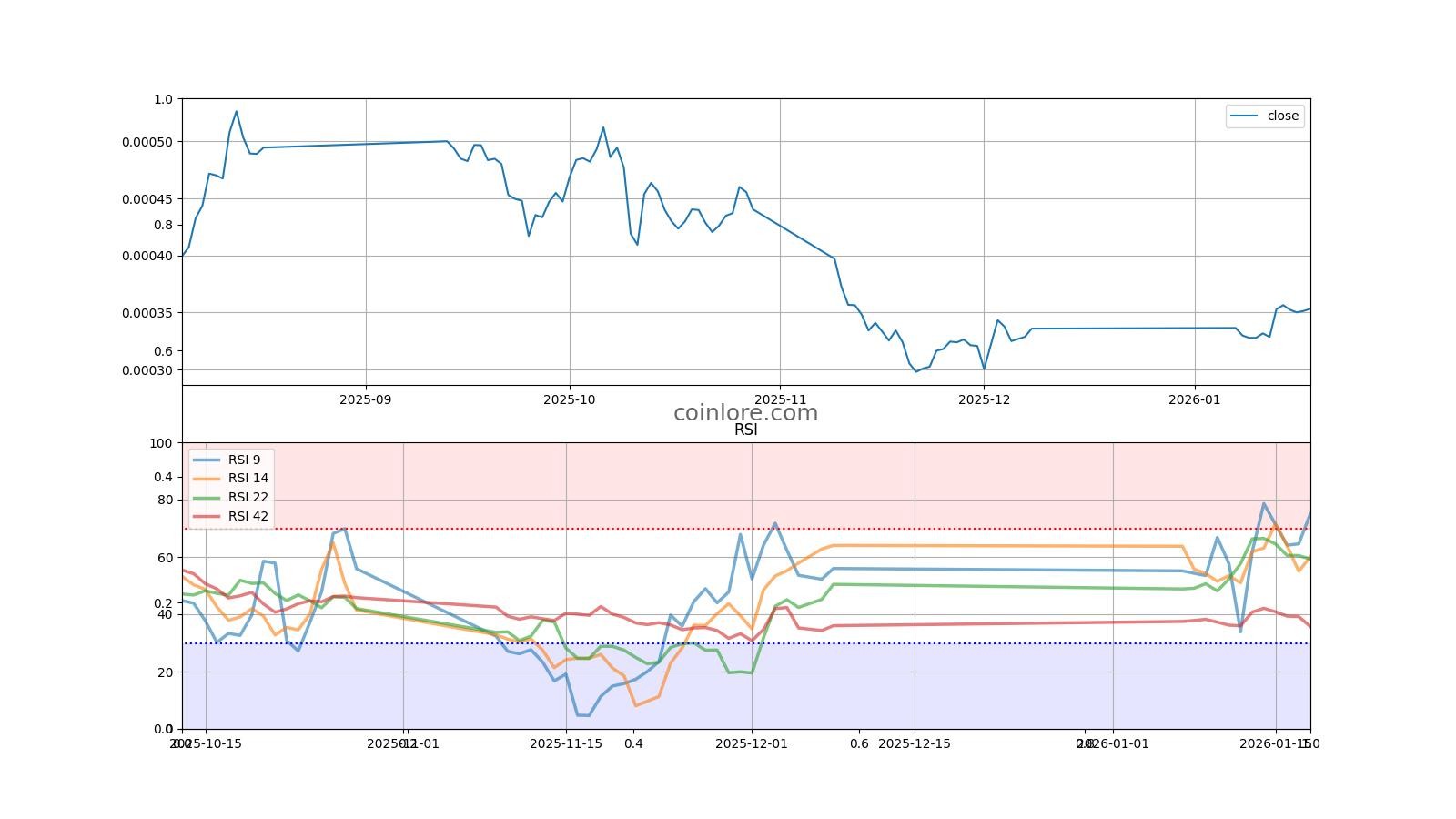 DAOstack RSI indicator