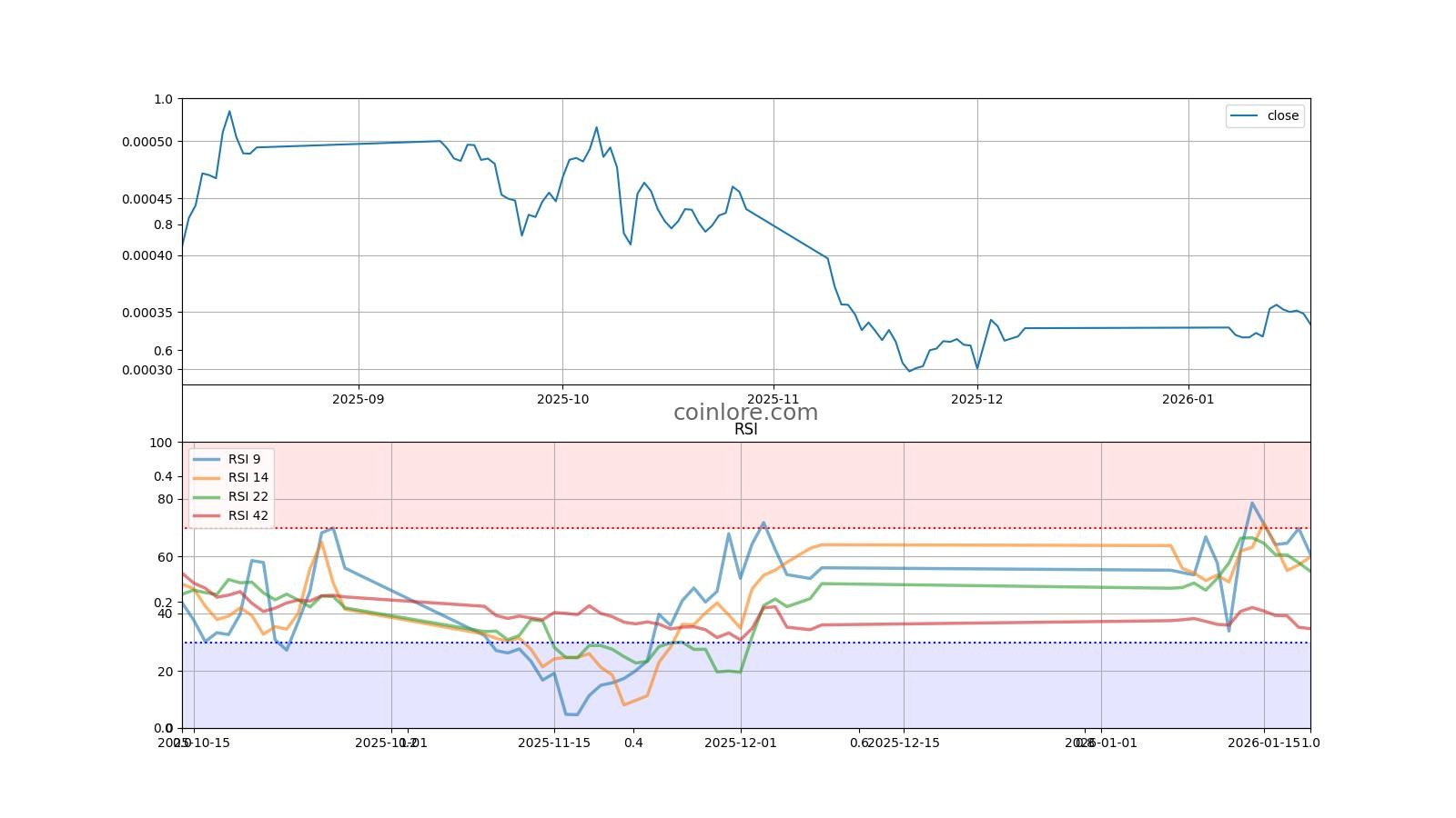 DAOstack RSI indicator