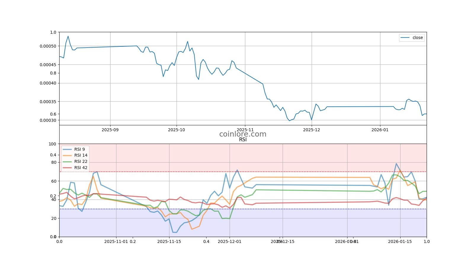 DAOstack RSI indicator