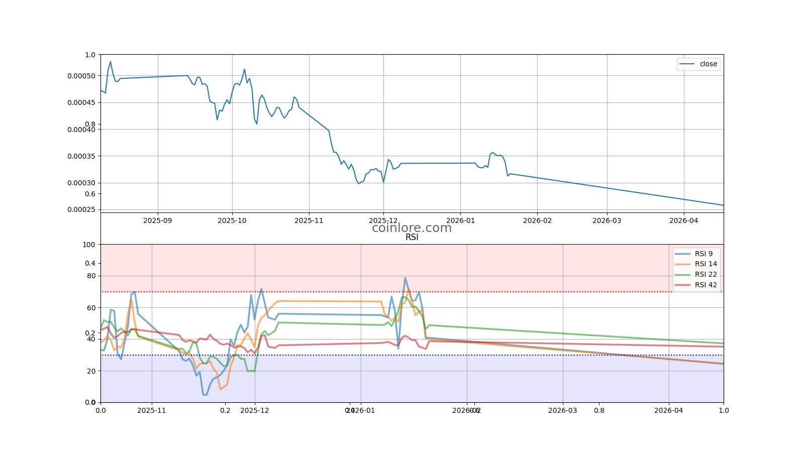 DAOstack RSI indicator