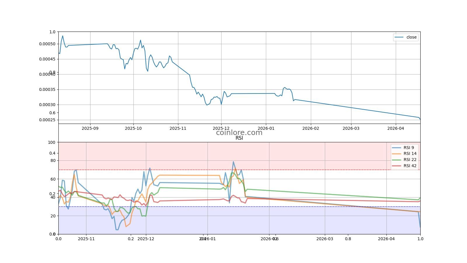 DAOstack RSI indicator