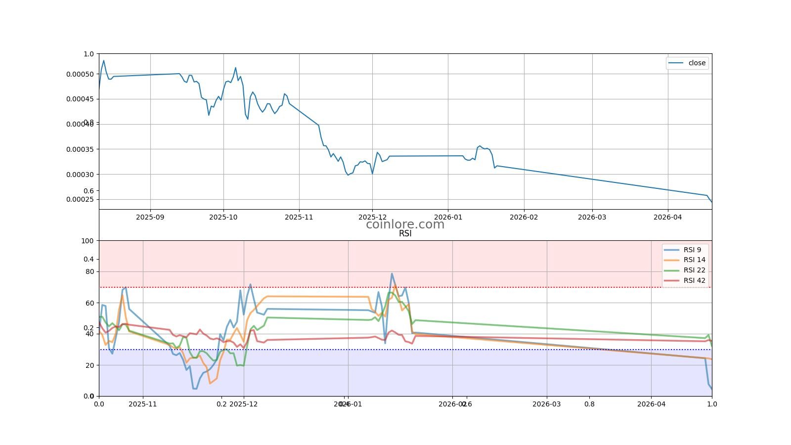 DAOstack RSI indicator