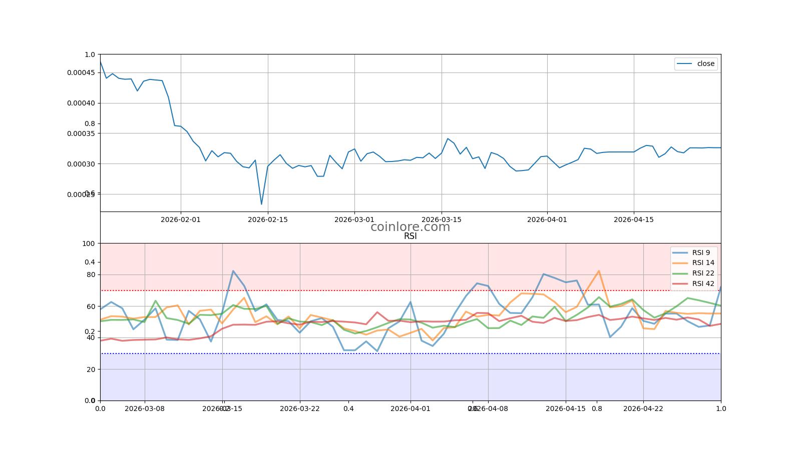DappRadar RSI indicator