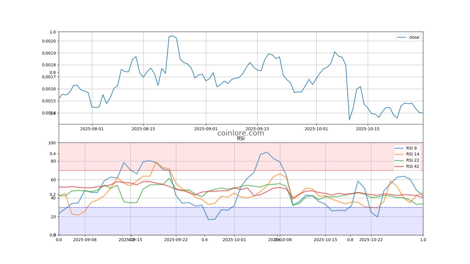 DappRadar RSI indicator