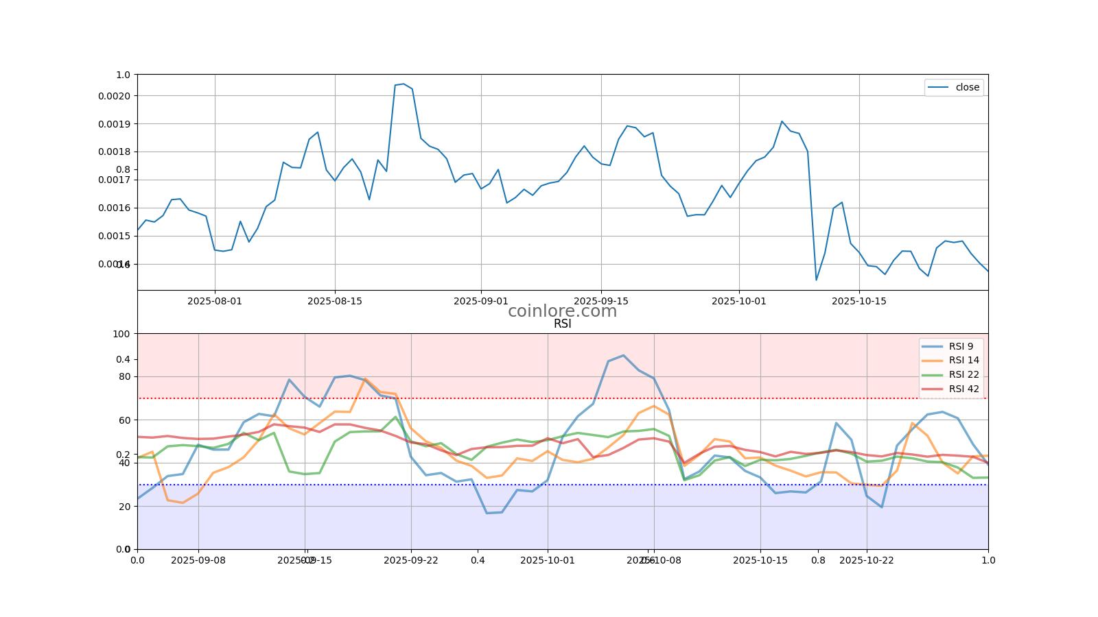 DappRadar RSI indicator