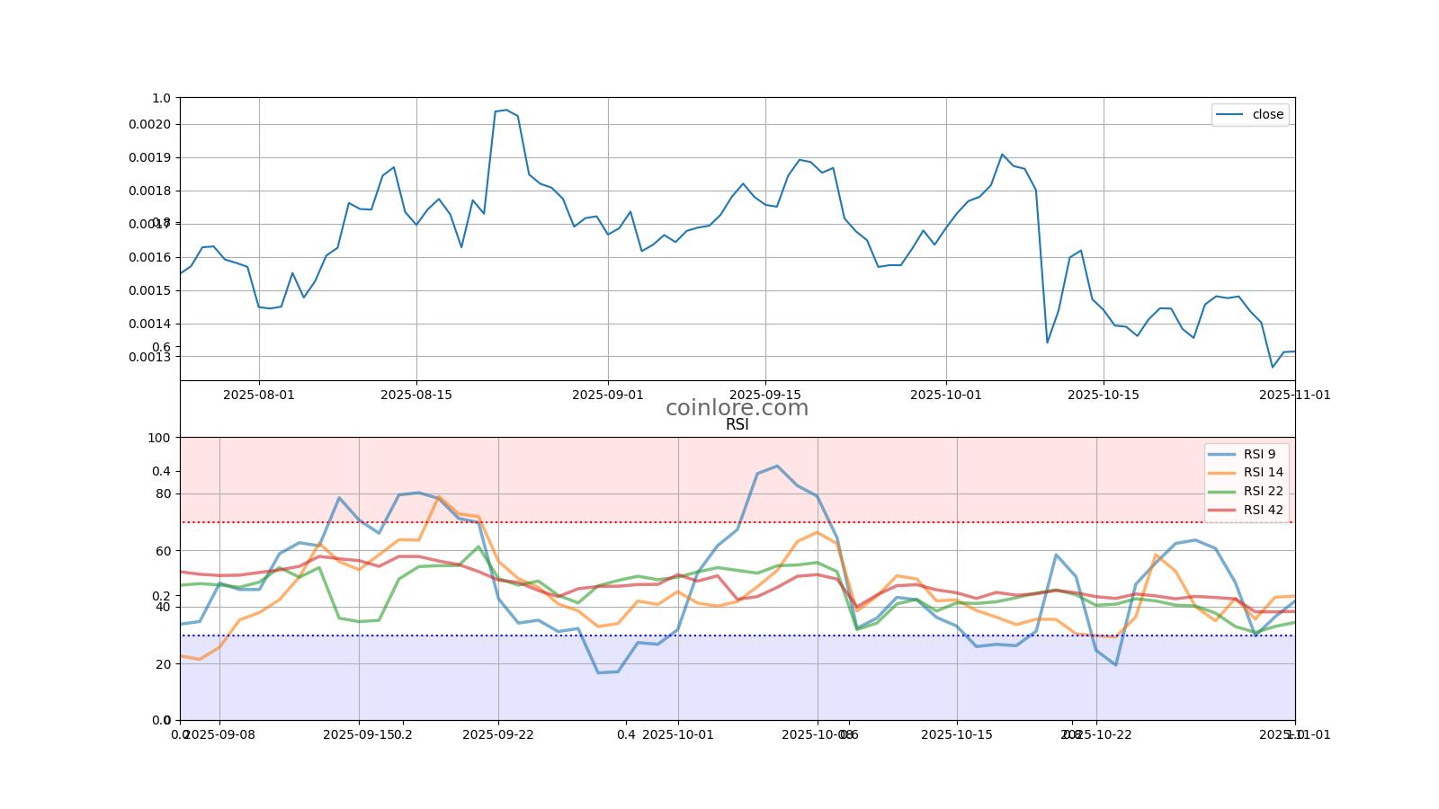 DappRadar RSI indicator
