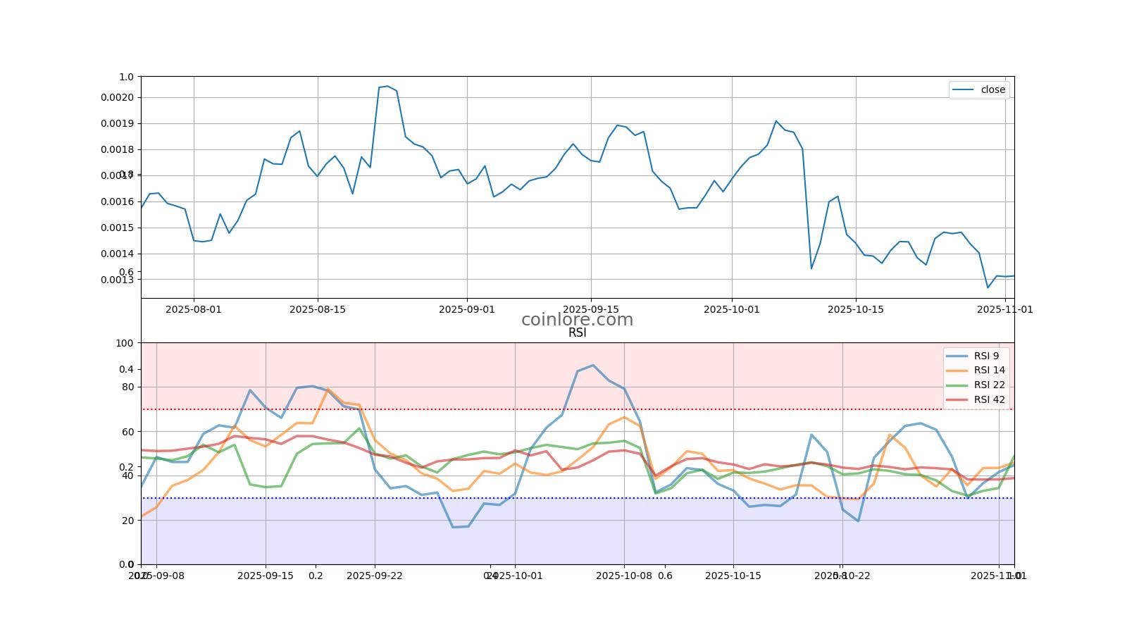 DappRadar RSI indicator
