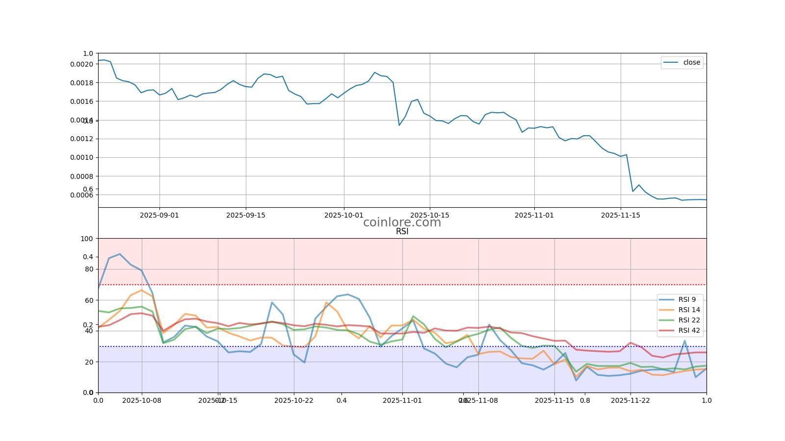 DappRadar RSI indicator