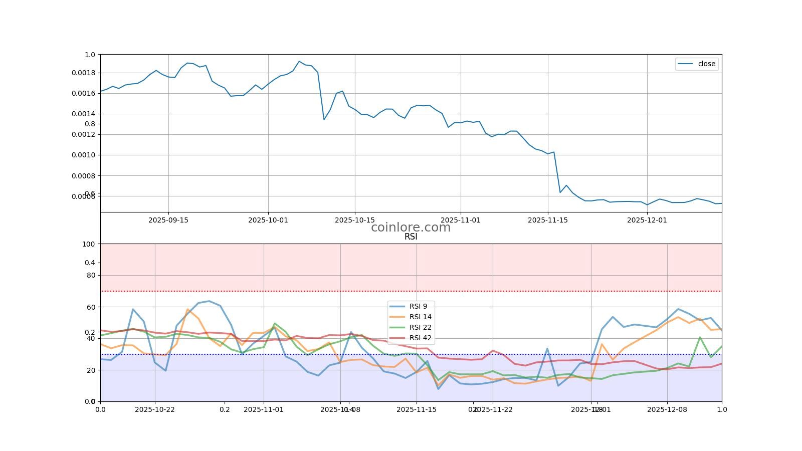 DappRadar RSI indicator