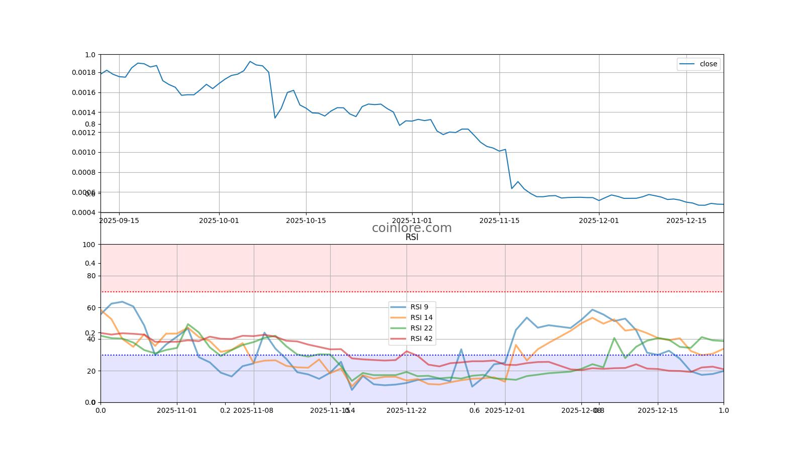 DappRadar RSI indicator