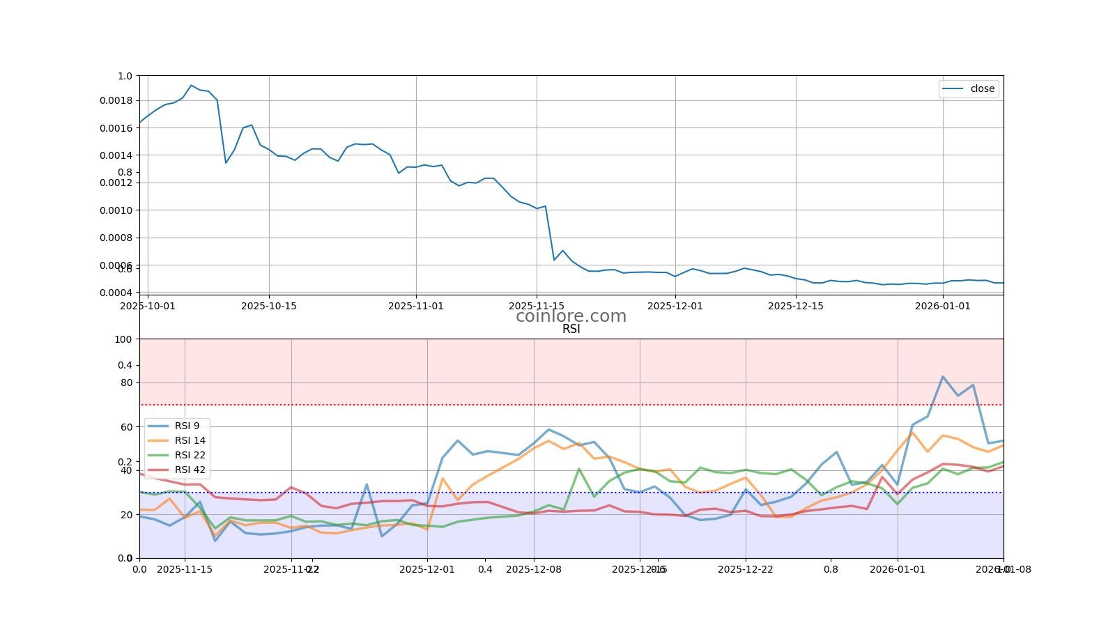 DappRadar RSI indicator