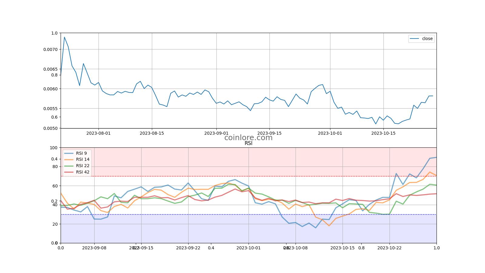 DappRadar RSI indicator