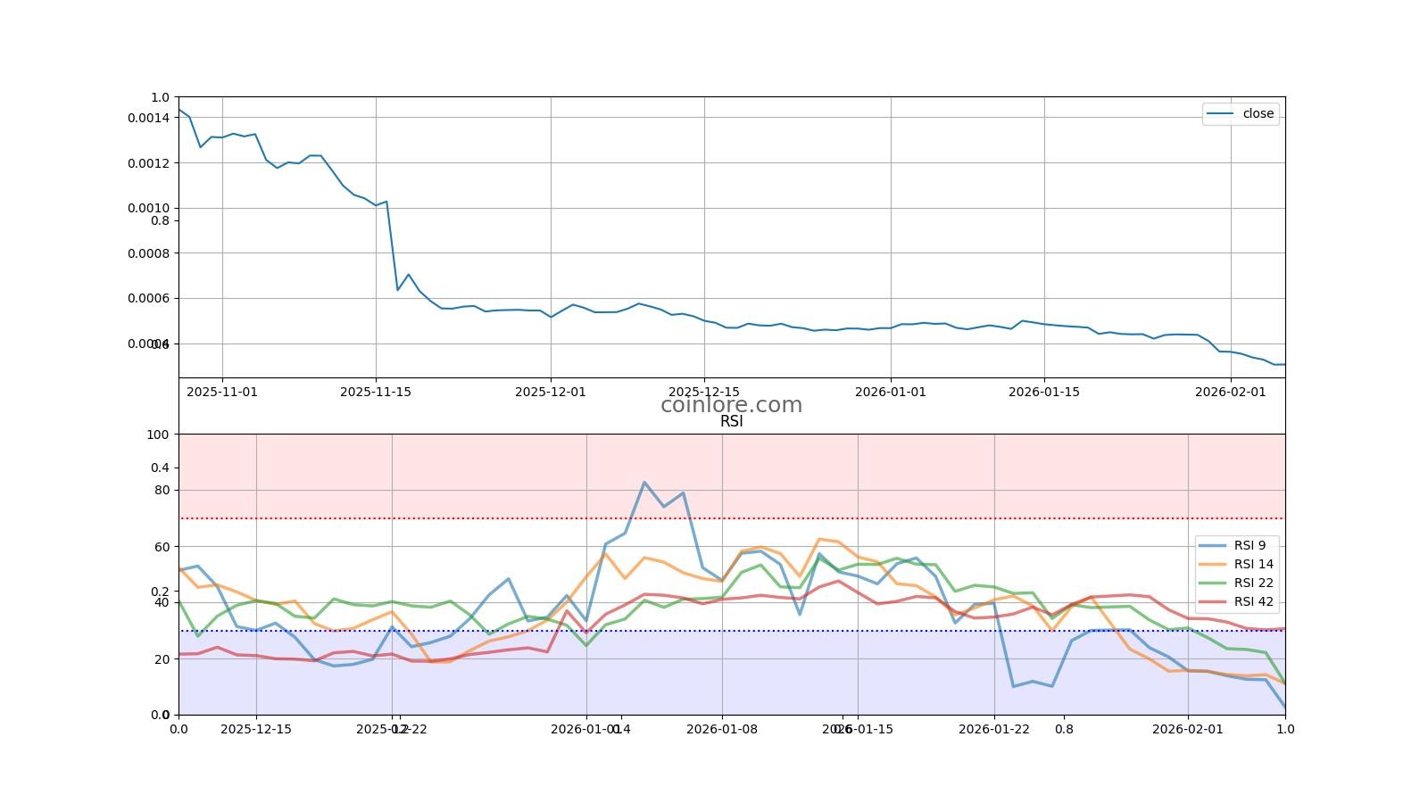 DappRadar RSI indicator