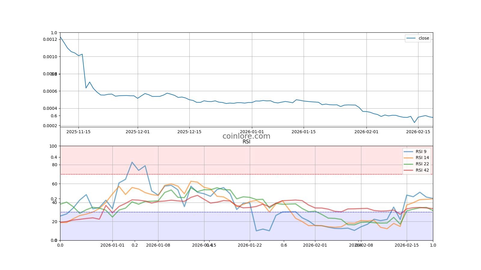DappRadar RSI indicator