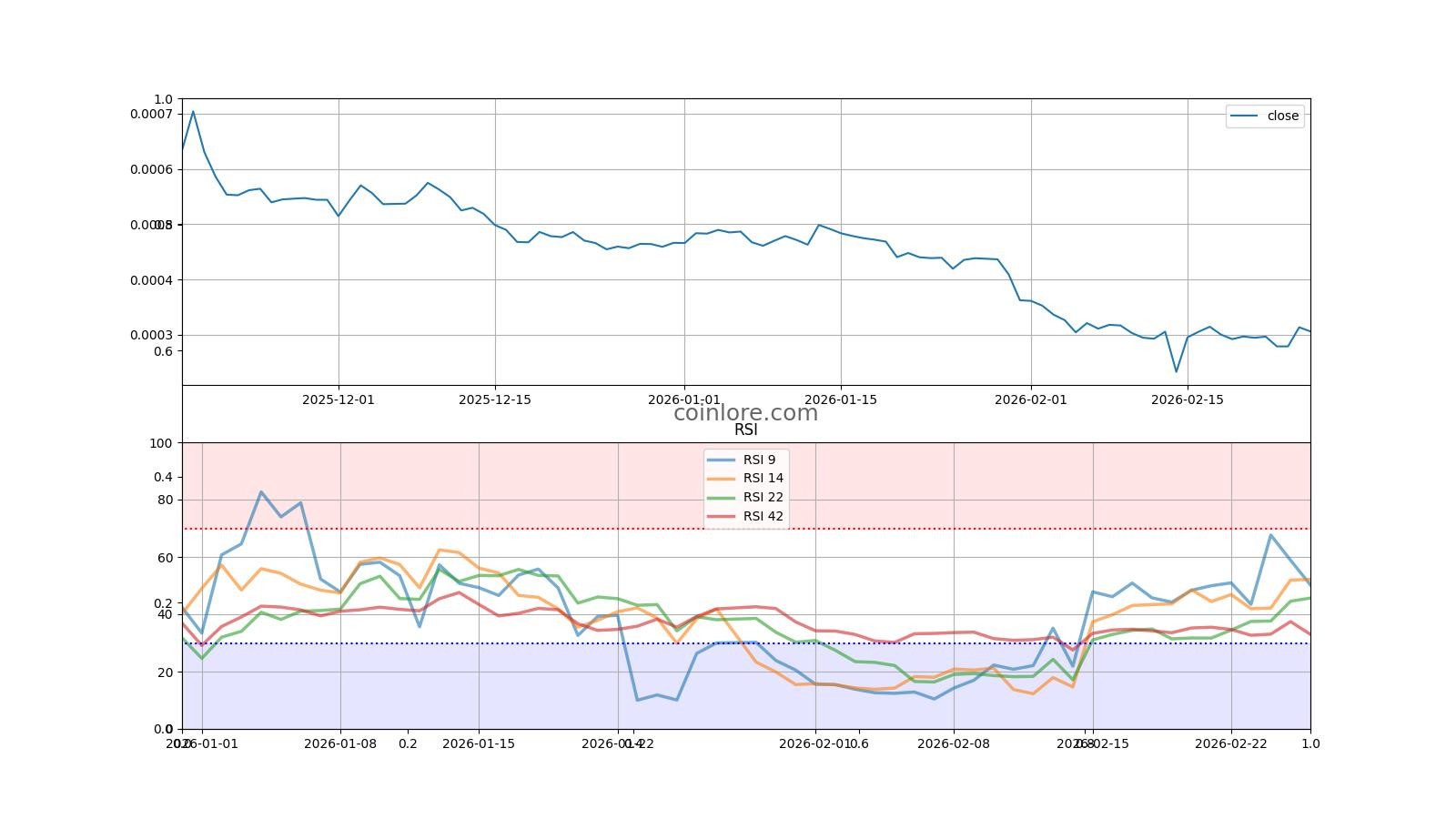 DappRadar RSI indicator