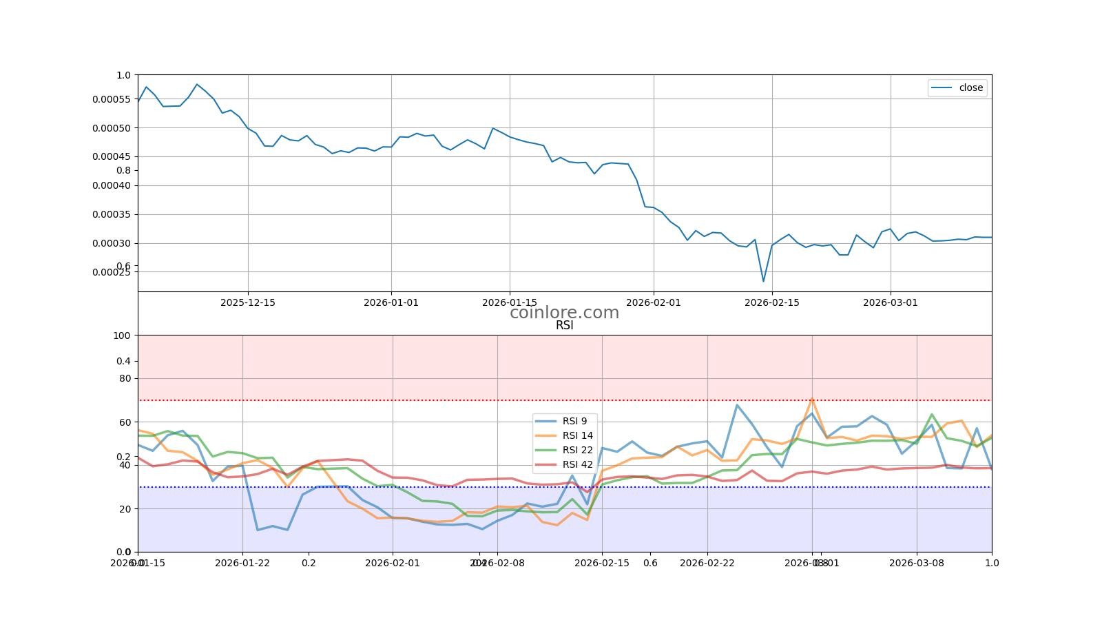 DappRadar RSI indicator