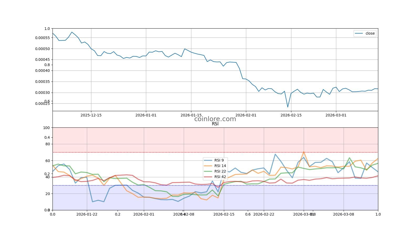 DappRadar RSI indicator